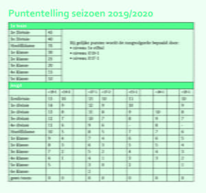Puntentelling Top 200 2019-2020 - De VoetbalTrainer
