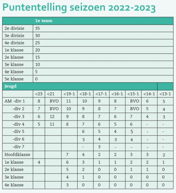 Puntentelling 2022-2023 - De VoetbalTrainer