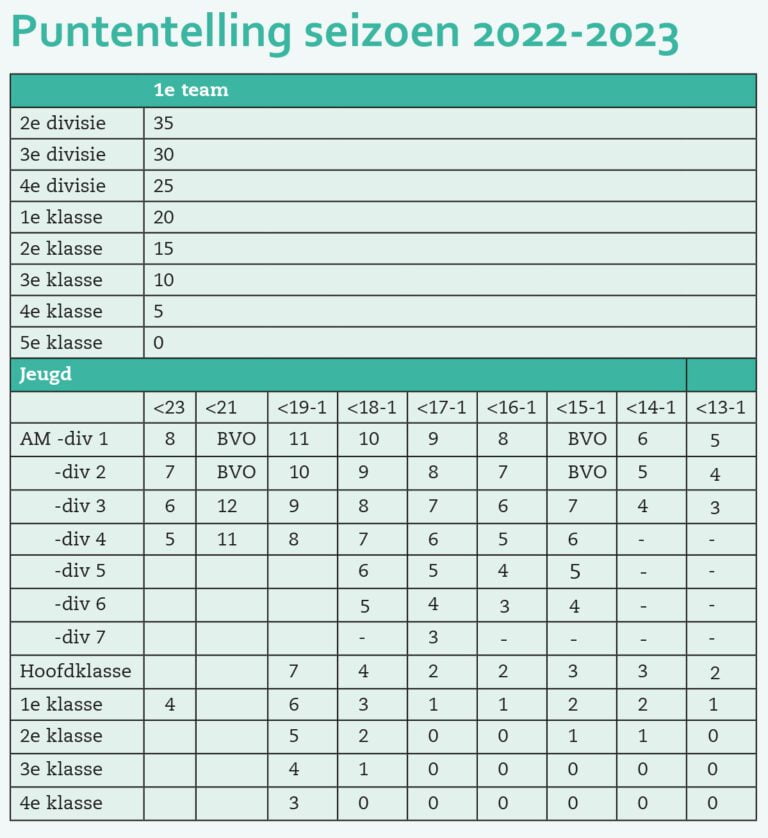 Puntentelling 2022-2023 - De VoetbalTrainer